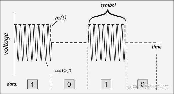 UHF RFID 射频基础知识(2)-信息、调制和复用 - 知乎