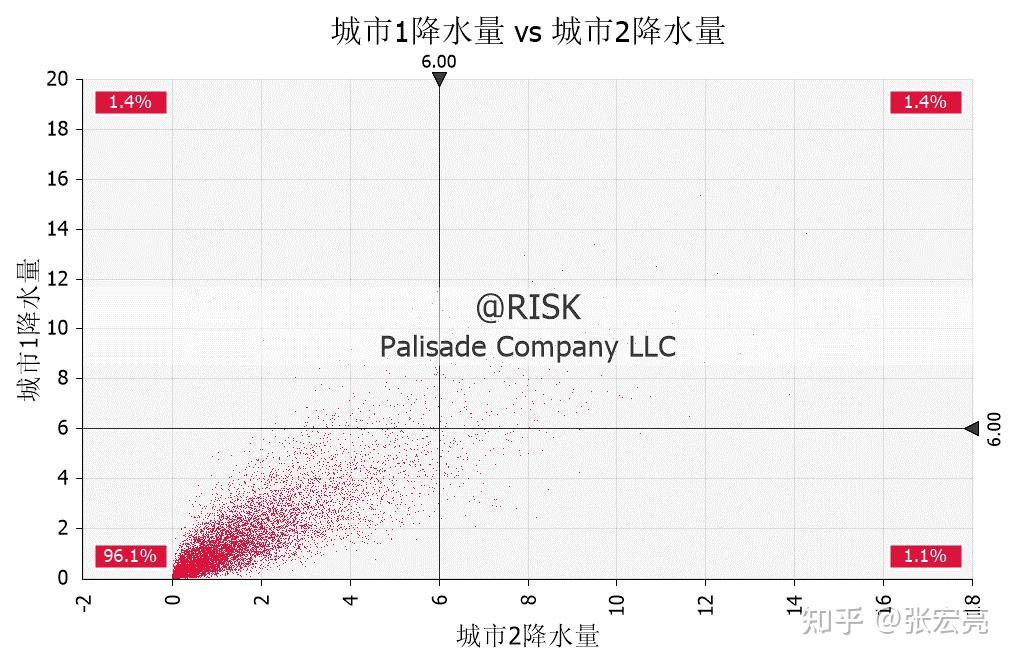 使用Copula结构分析天气数据相关性 - 知乎