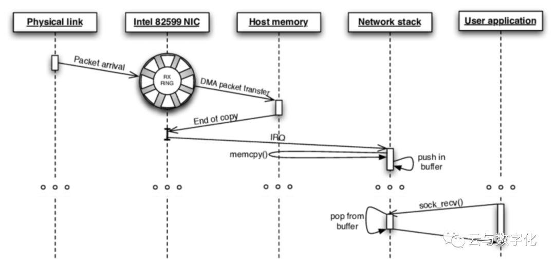linux 网卡ring buffers的示意图 - 知乎