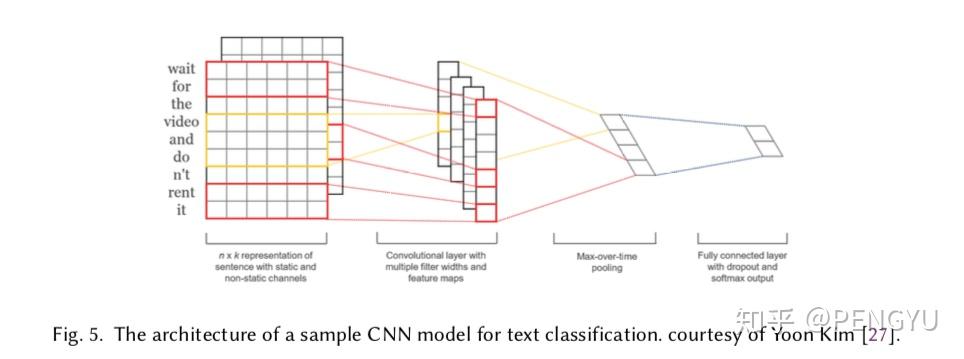 【文本分类综述】Deep Learning Based Text Classification - 知乎