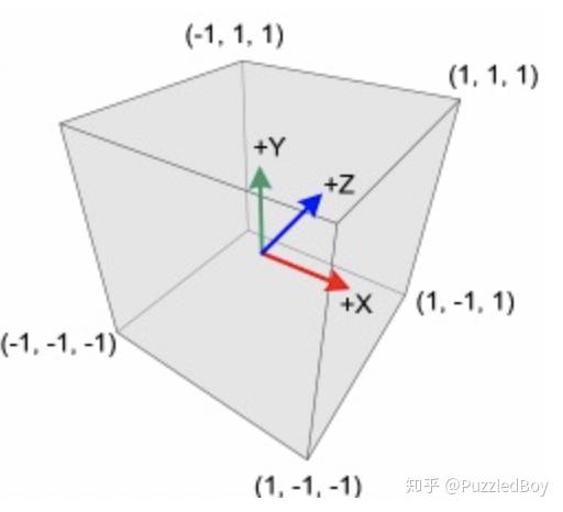 容易混淆的Clip Space vs NDC，透视除法 - 知乎