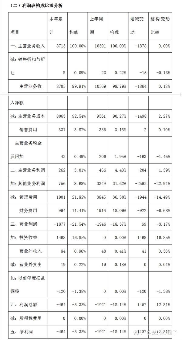 三大报表的数据分析你了解多少?三大报表详细分析案例! 知乎