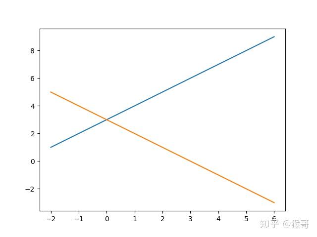Python 绘图，我只用 Matplotlib（二） 知乎