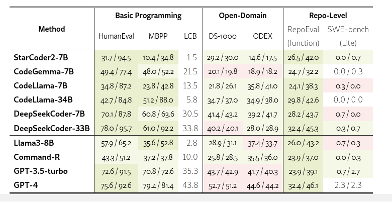 CodeRAG-Bench：RAG遇到了Coder，哪个模型在RAG的加持下最会写代码？ - 知乎
