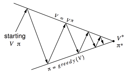 3. 动态规划(Planning by Dynamic Programming) - 知乎