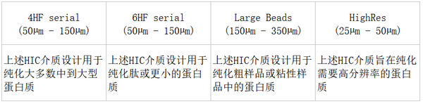 疏水作用色谱(HIC)介质 - 知乎