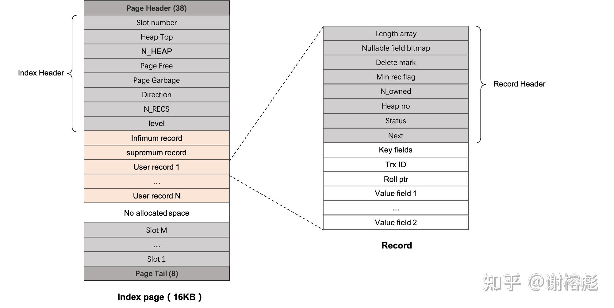 Innodb 中的 Btree 实现 (一) · 引言 & insert 篇 - 知乎