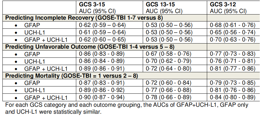 雅培脑损伤标志物GFAP与UCH-L1性能验证数据分析 - 知乎