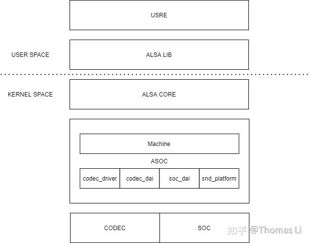 LINUX驱动-AUDIO子系统(2)ALSA浅析 - 知乎