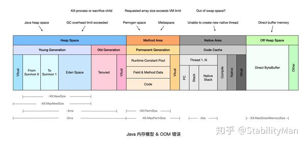 系统稳定性——outofmemoryerror 常见原因及解决方法 知乎
