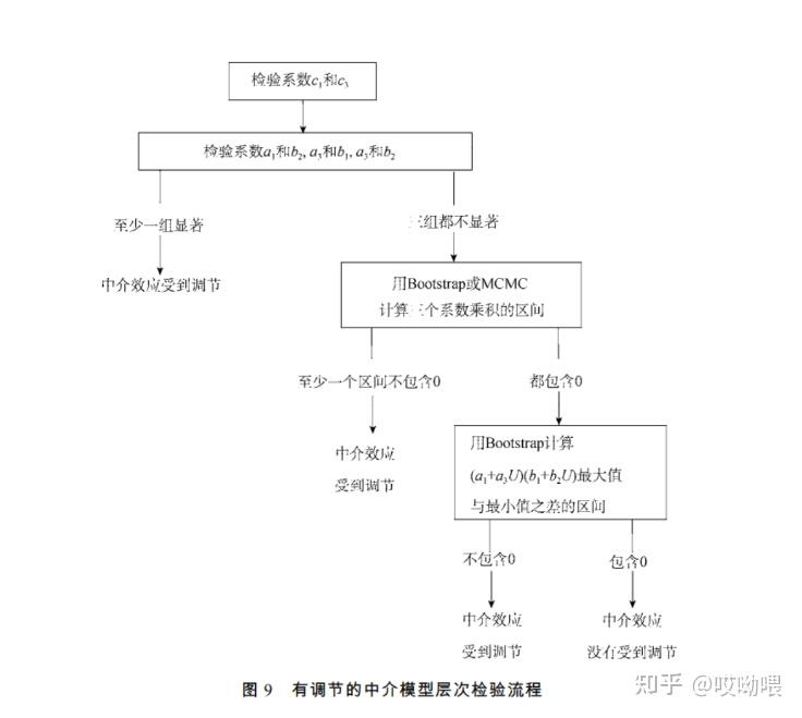 有调节的中介模型 - 知乎