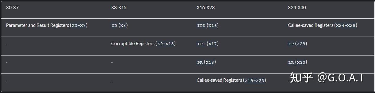ARM架构学习《基础篇》---AArch64 Instruction Set Architecture（ISA） - 知乎
