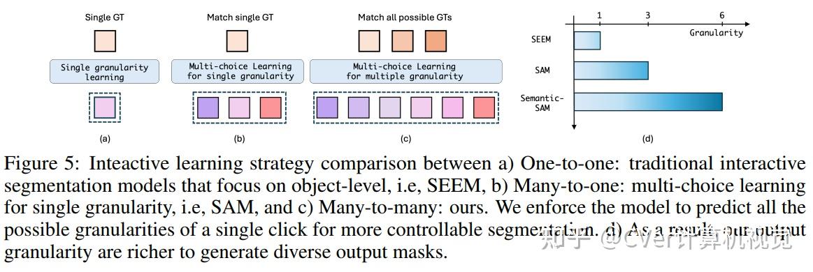 Semantic-SAM：以任何粒度分割和识别一切 - 知乎