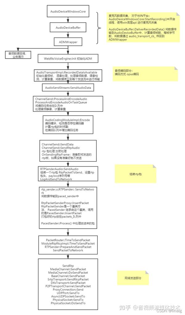 webrtc音频发送流程 - 知乎