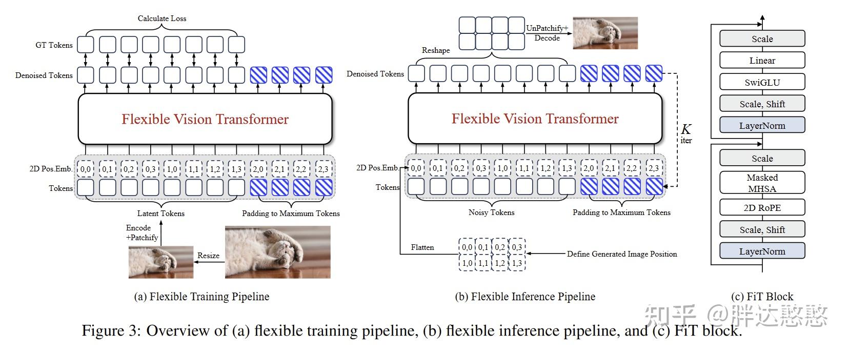FiT: Flexible Vision Transformer for Diffusion Model 基于LLM算法的跨分辨率和长宽比的 ...
