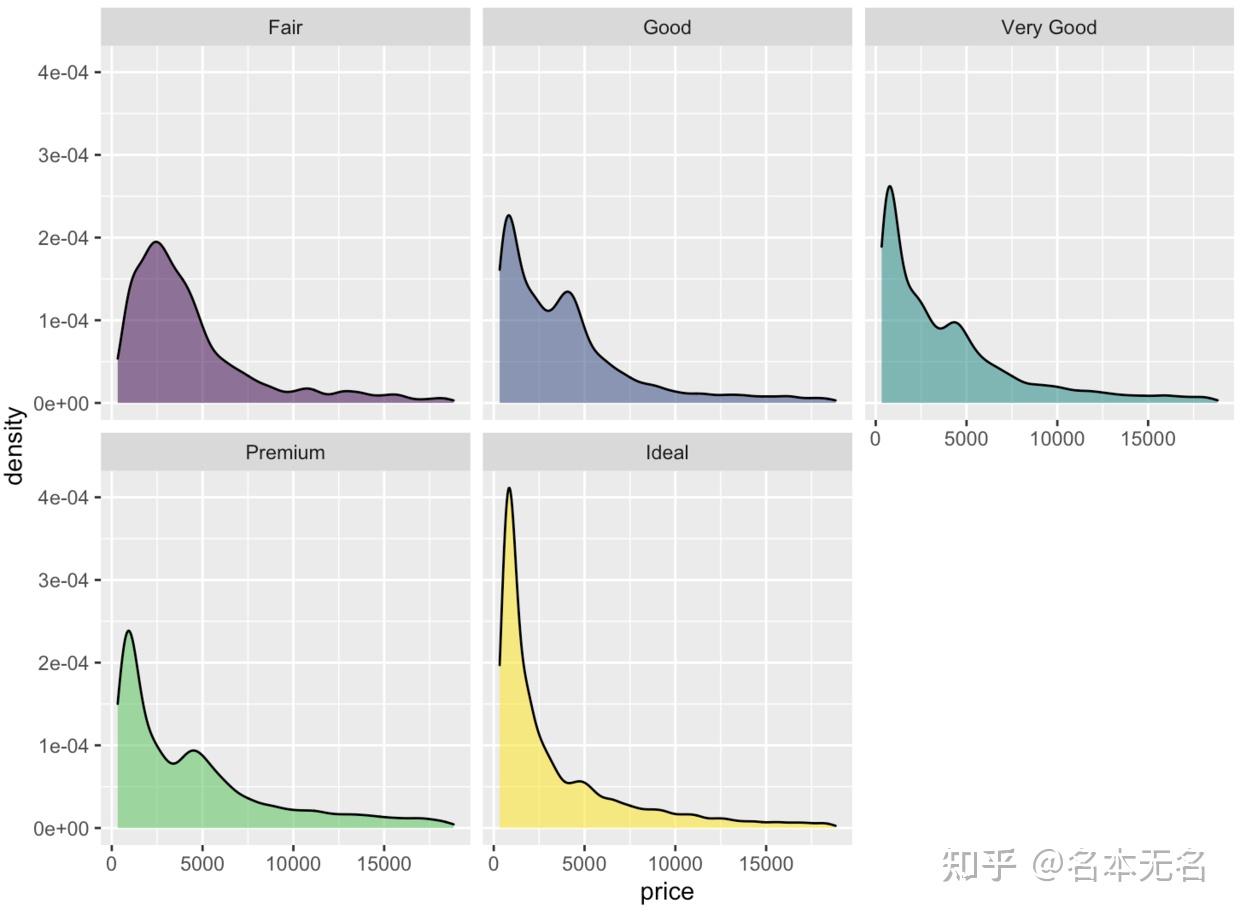R 数据可视化 —— ggplot 直方图与密度图 - 知乎