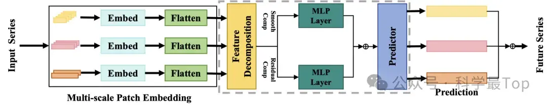 效率优先｜近三年时序MLP线性模型类工作合集汇总 - 知乎