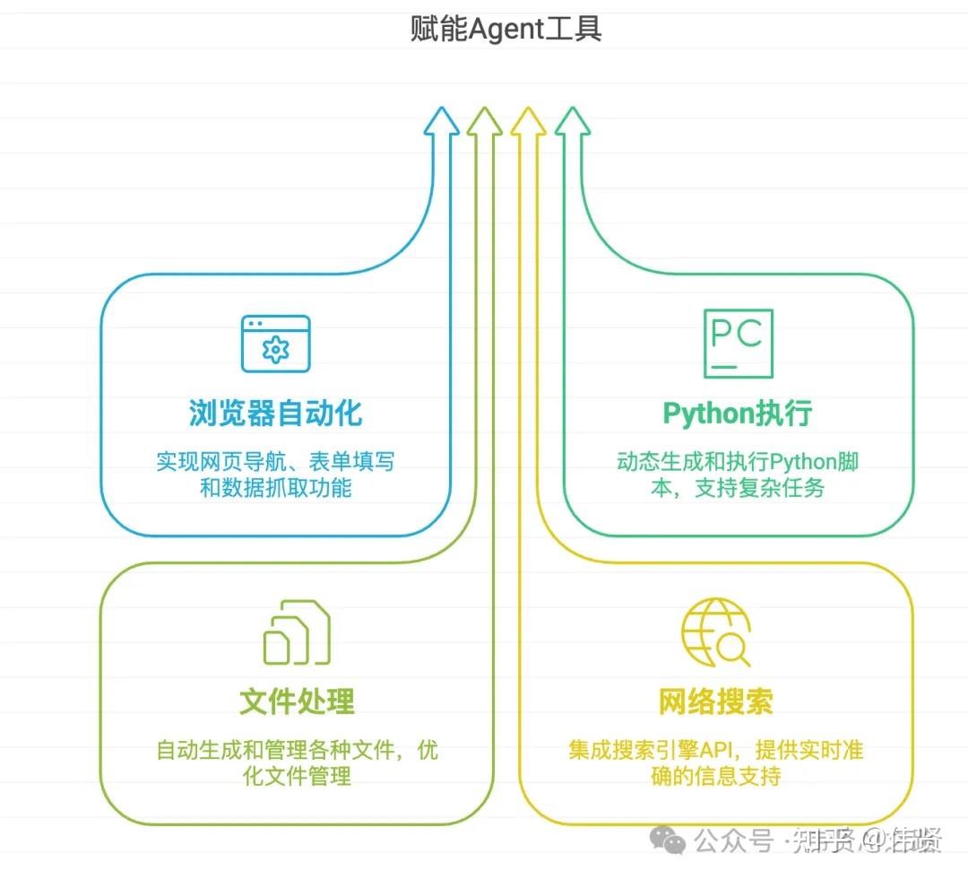 OpenManus 来袭！本地部署体验智能体工作流程的奥秘 - 知乎