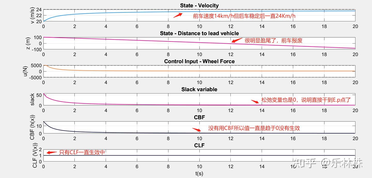 根据自适应巡航系统(ACC)来理解CBF(Control Barrier Function)-入门知识 - 知乎