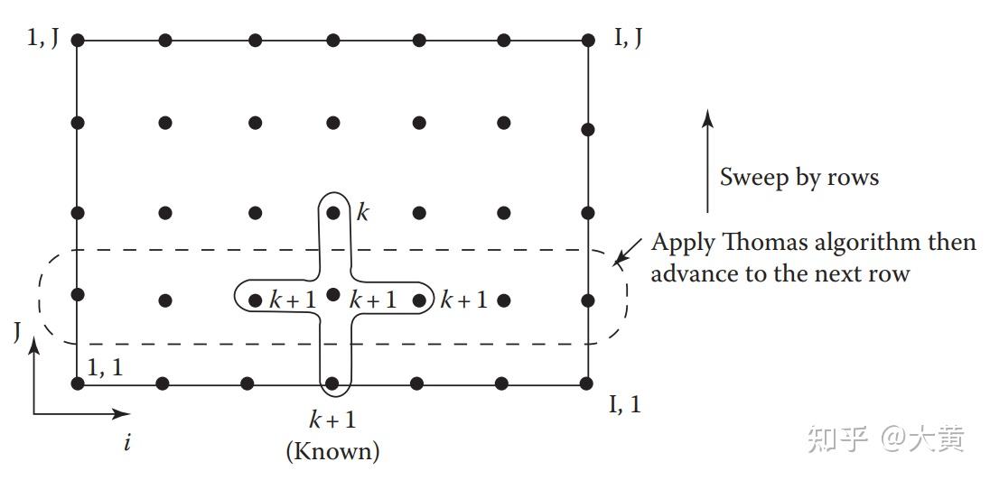 FDM: Line SOR vs. Point SOR of Gauss-Seidel - 知乎