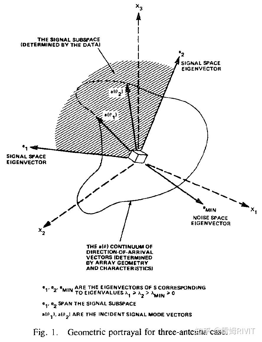 Multiple Emitter Location and Signal Parameter Estimation Paper - 知乎