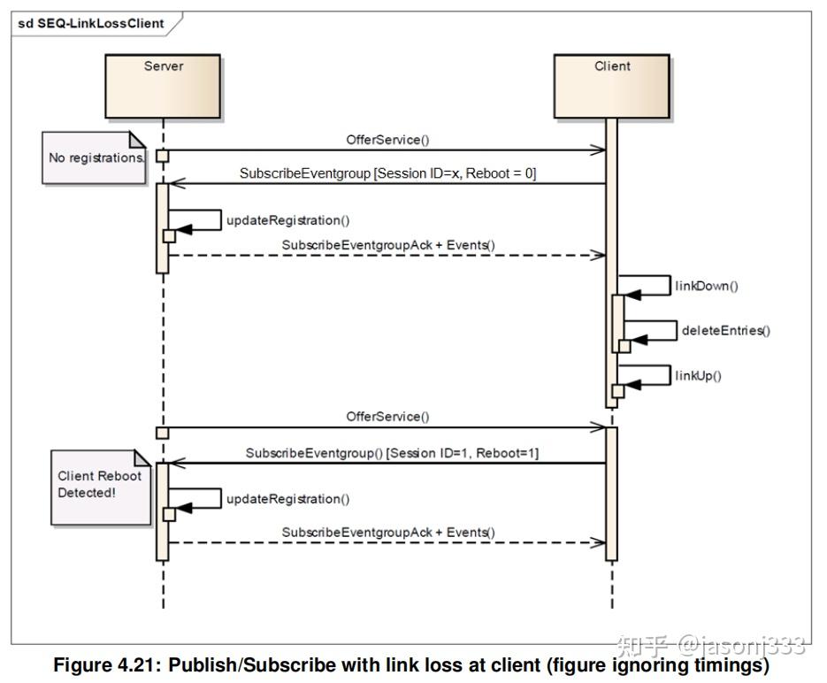 详解SOME/IP-SD协议文档-翻译版 - 知乎