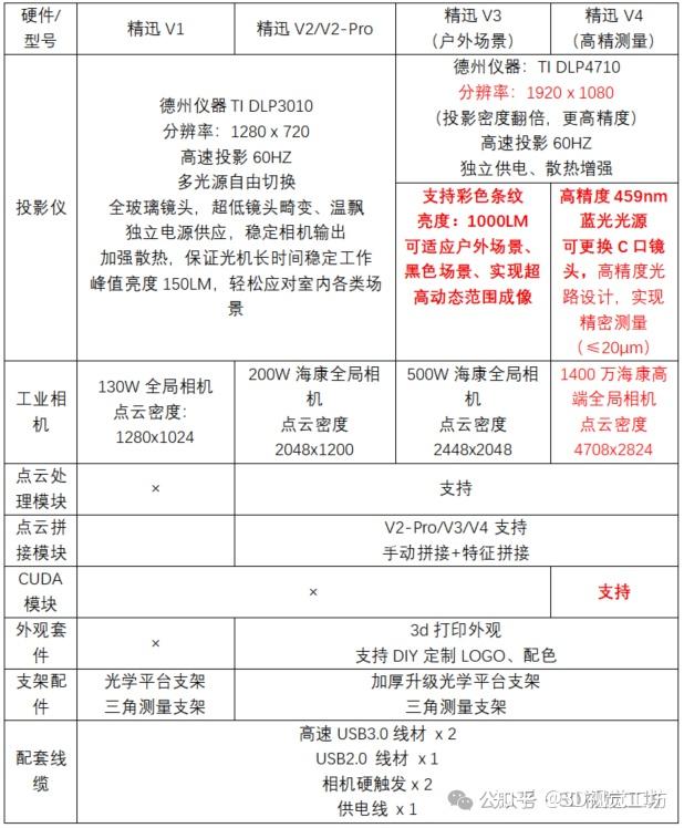 精迅V1-V4！从零搭建一套结构光三维扫描仪[硬件+源码+课程] - 知乎