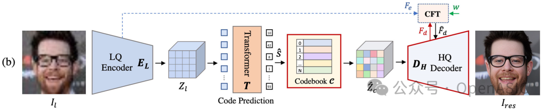使用 Codebook Lookup Transformer实现有鲁棒性的盲脸修复 - 知乎