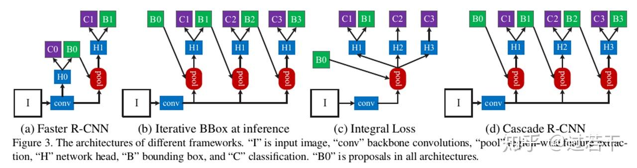Cascade R-CNN 详细解读 - 知乎
