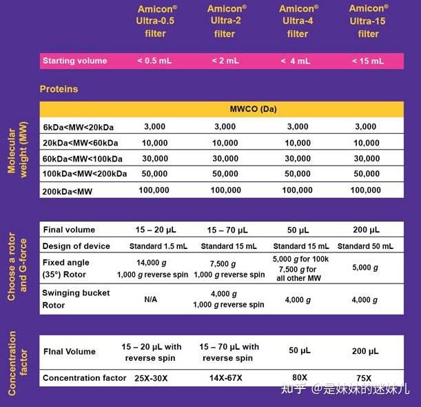 如何选择Amicon® Ultra过滤器？| 默克生命科学 - 知乎