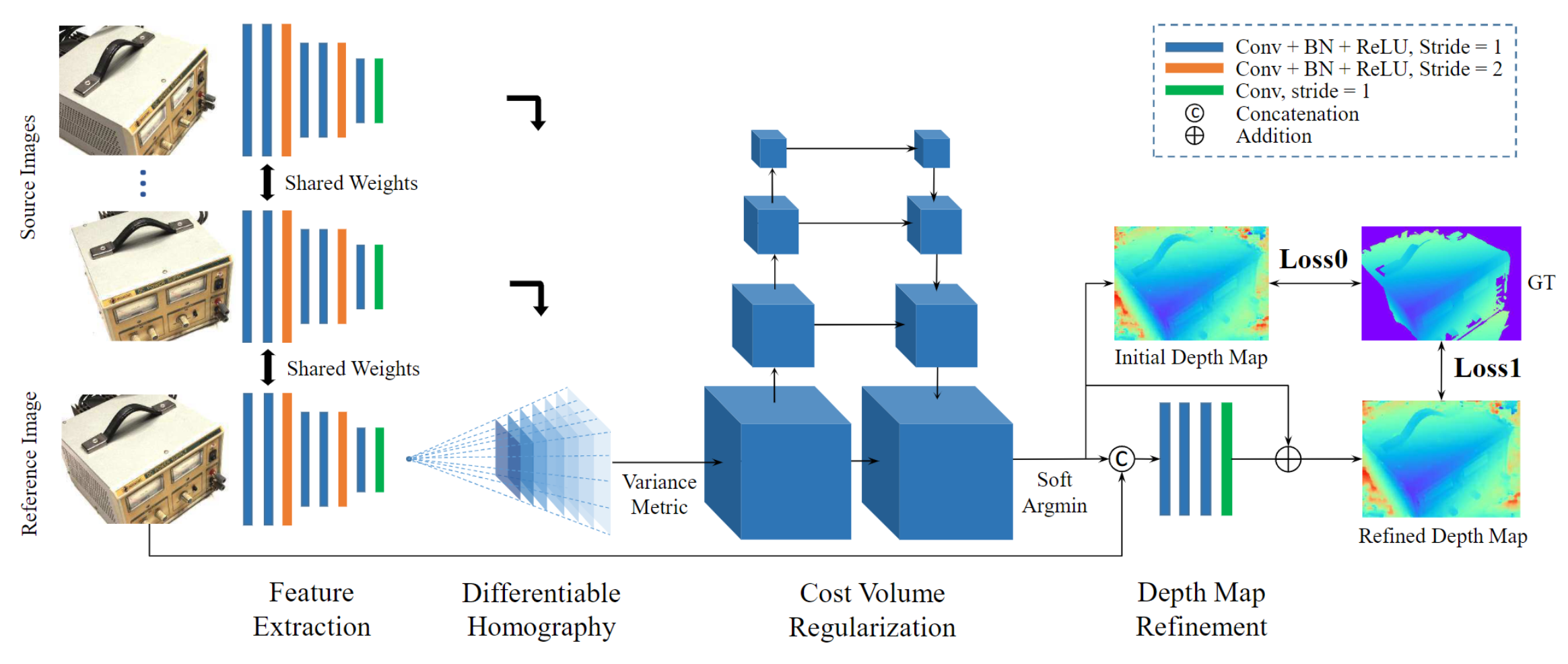 MVSNet: Depth Inference for Unstructured Multi-view Stereo - 知乎