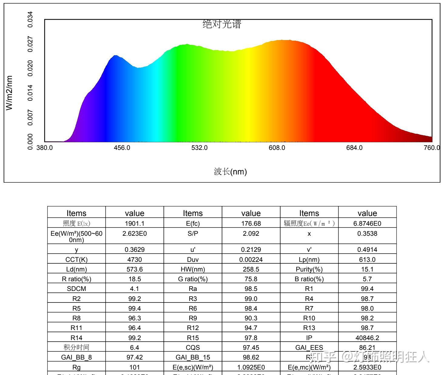新品：米家版的lipro护眼吸顶灯来啦，解决了高色温高蓝光的问题，还有哪些值得关注的点？ - 知乎