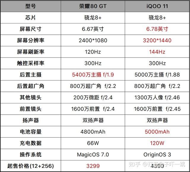硬核实测，荣耀80 GT对阵iQOO 11，差价上千能带来多少体验差异？ - 知乎