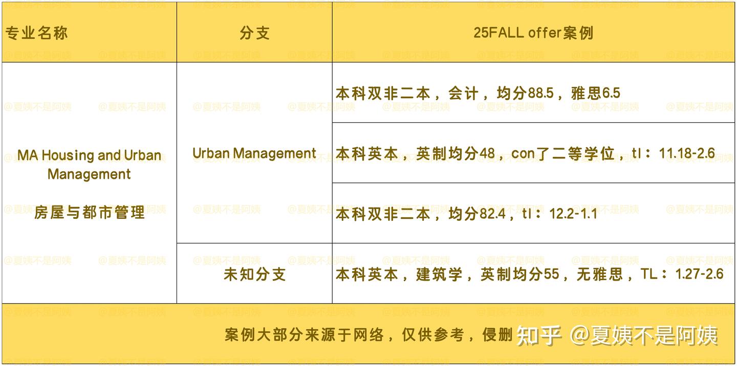 25FALL | CityU港城人文社科申请要求+offer案例 - 知乎