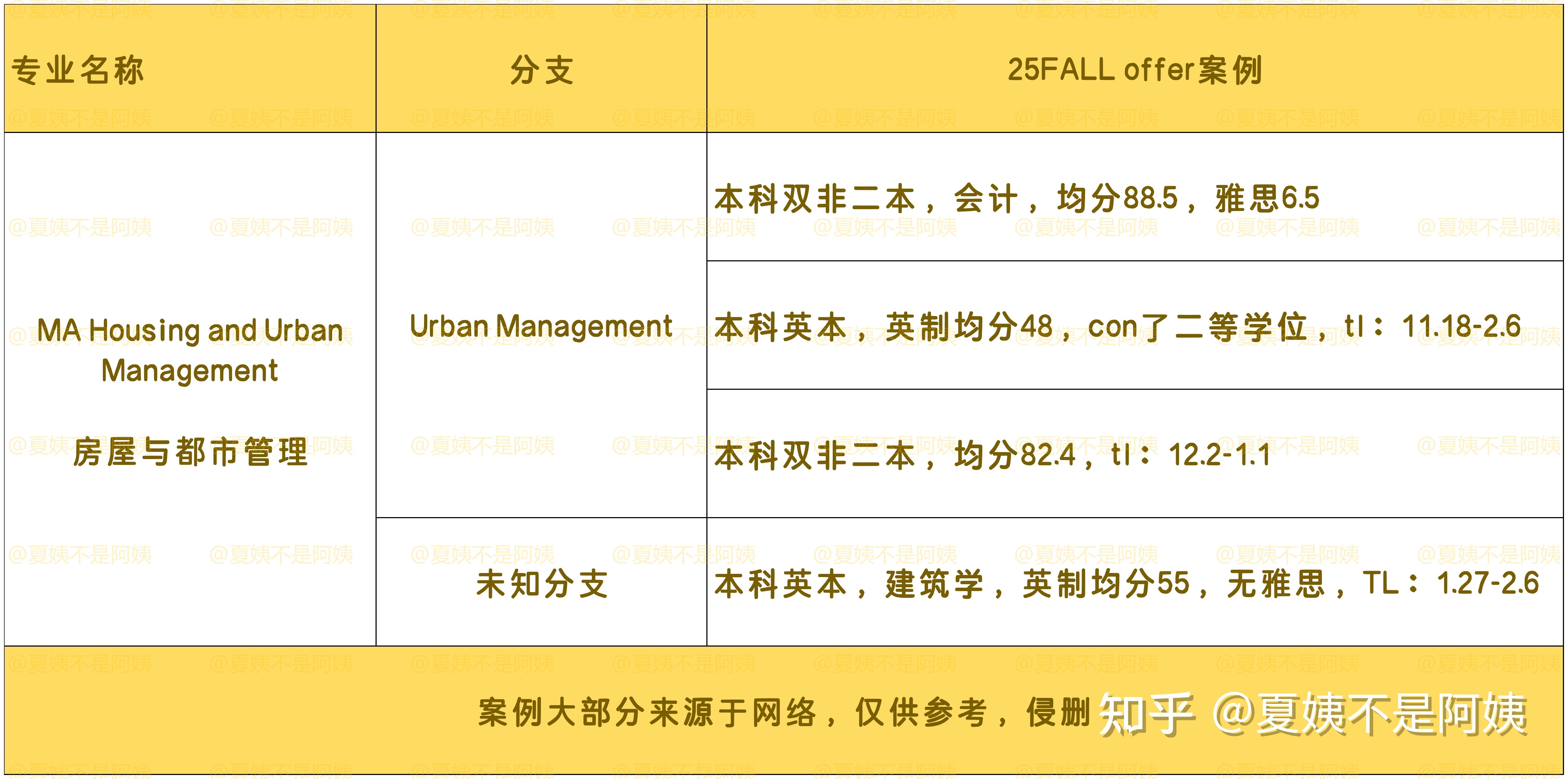 25FALL | CityU港城人文社科申请要求+offer案例 - 知乎