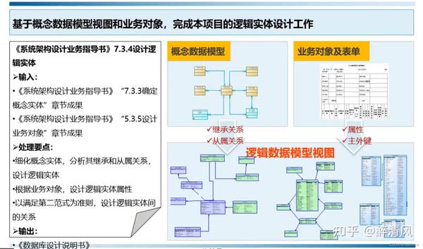 数据架构设计篇 知乎 