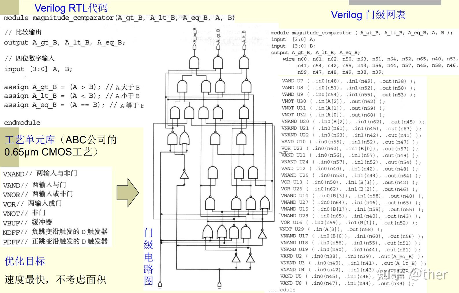 数字系统设计笔记(二.2)数字IC设计流程 - 知乎