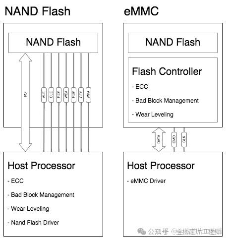 景芯SoC 一文看懂SD/SDIO/eMMC - 知乎