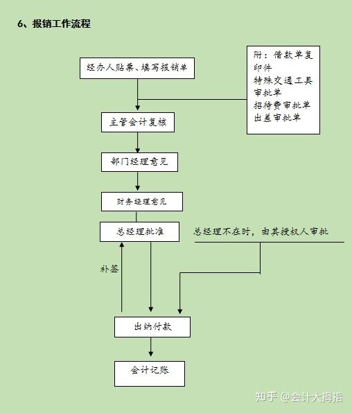 财务经理总结的46张财务流程图，流程清晰又全面，亲测实用！ 知乎
