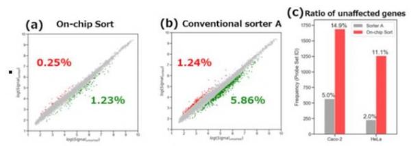 产品介绍 | On-chip Sort 无损伤流式细胞分选仪 - 知乎