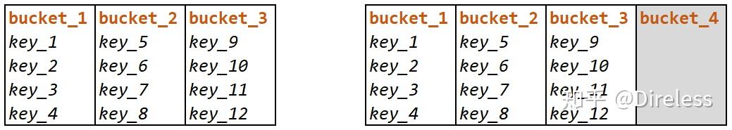 jump consistent hash的逻辑详解 - 知乎