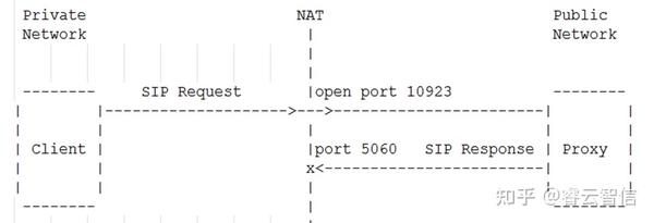 SIP实践（一）NAT穿越 - 知乎