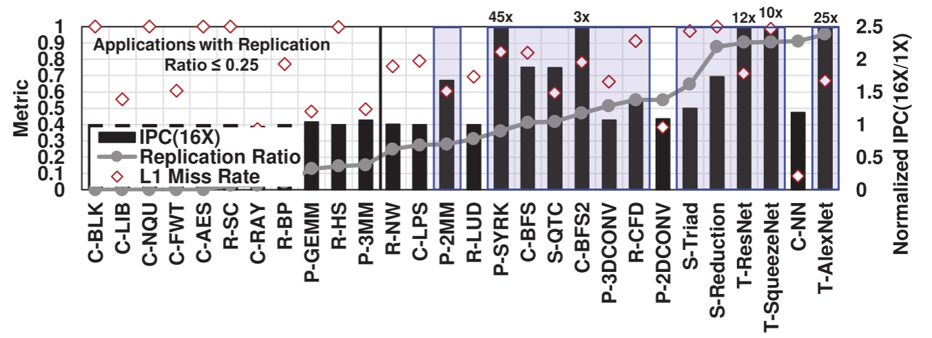 Analyzing and Leveraging Decoupled L1 Caches in GPUs_2021HPCA - 知乎