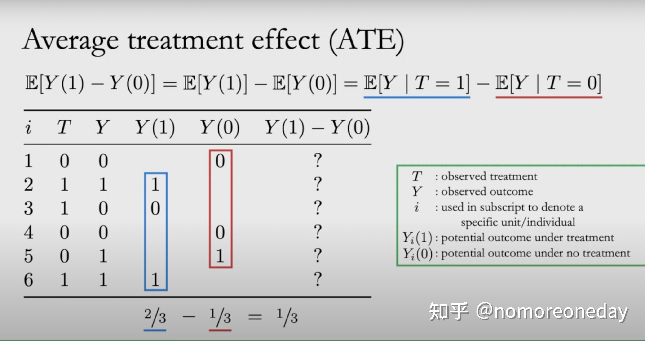 因果推断（二）：Potential Outcome（Brady Neal保姆级笔记） - 知乎