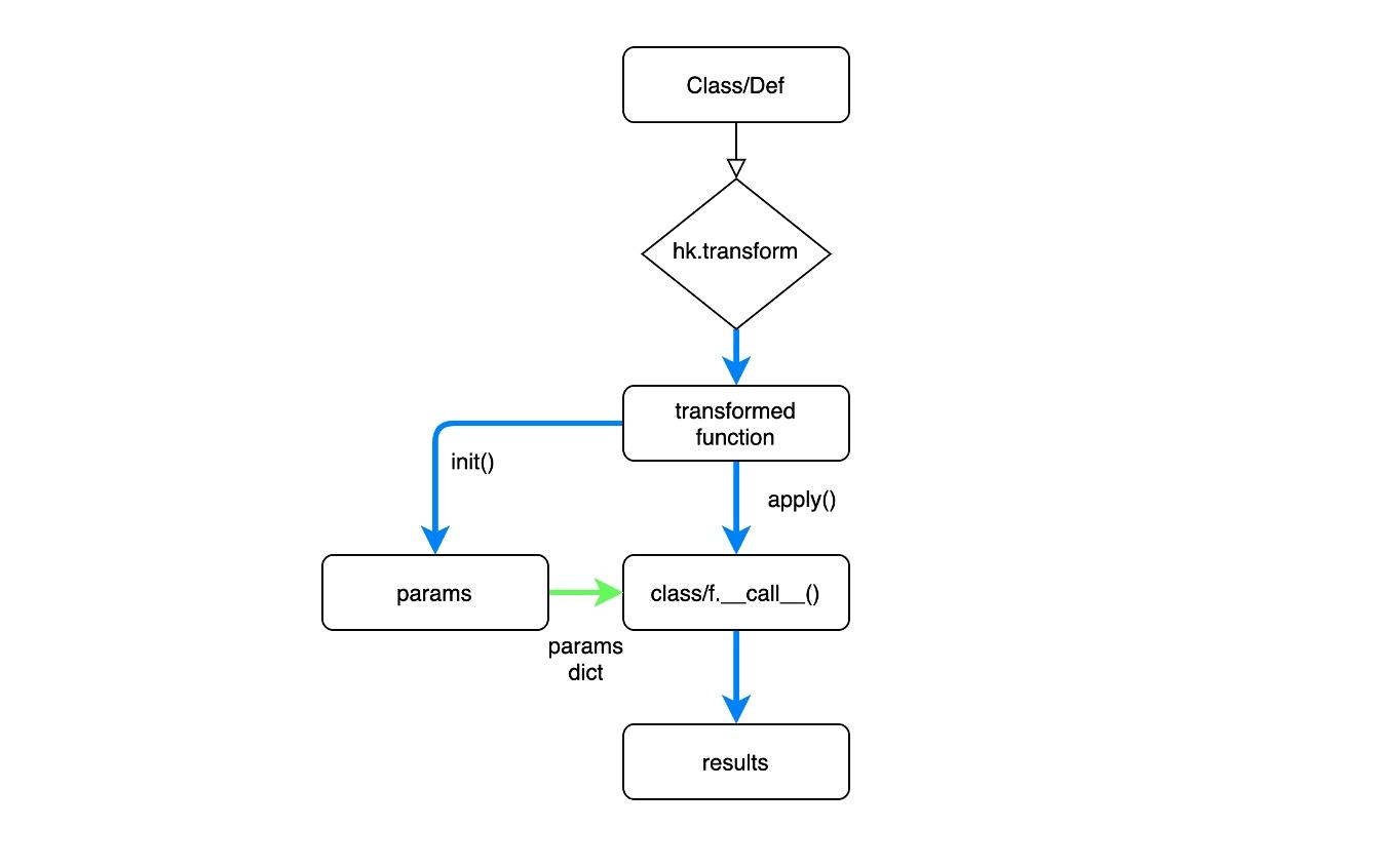 Haiku101: Haiku库的基本使用逻辑 - 知乎