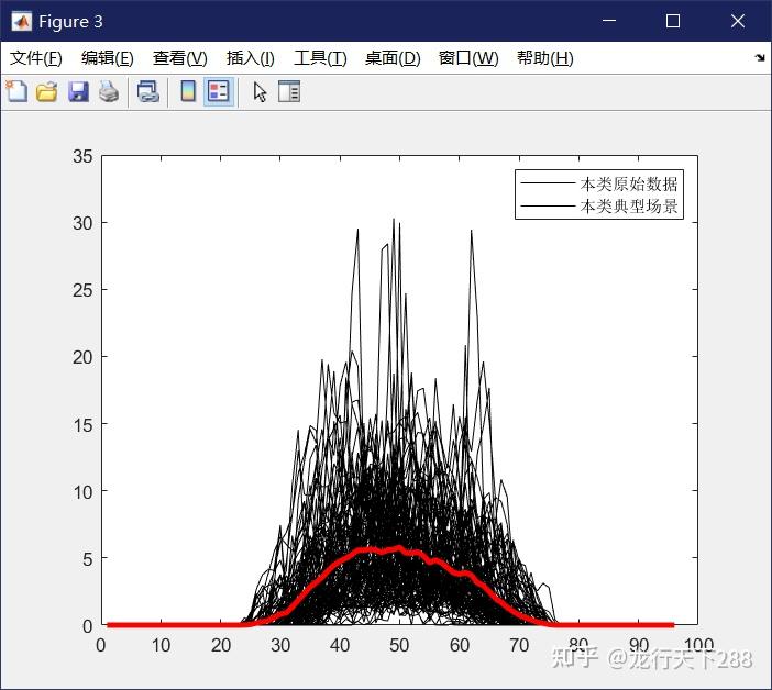 Matlab的kmeans聚类生成光伏和风力发电的典型场景 知乎 