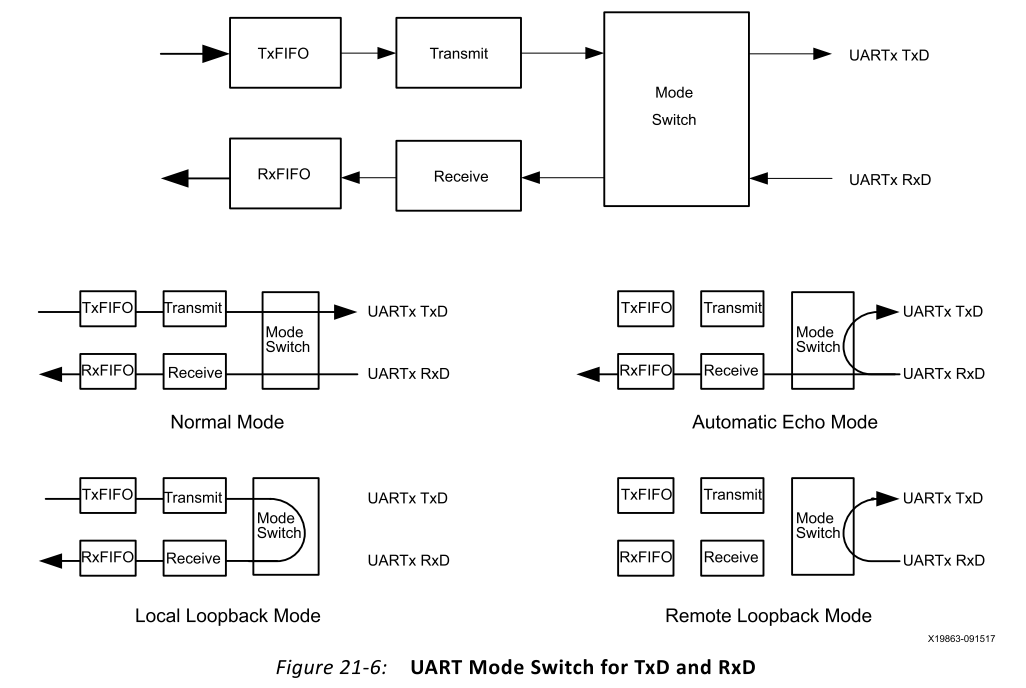 【FPGA ZYNQ Ultrascale+ MPSOC教程】21.PS端UART读写控制 - 知乎