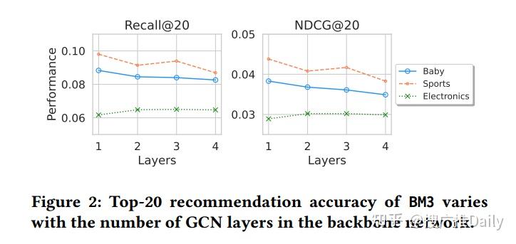 WWW2023 | 多模态推荐算法BM3 - 知乎