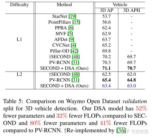 SA-Det3D: Self-Attention Based Context-Aware 3D Object Detection论文解读 - 知乎