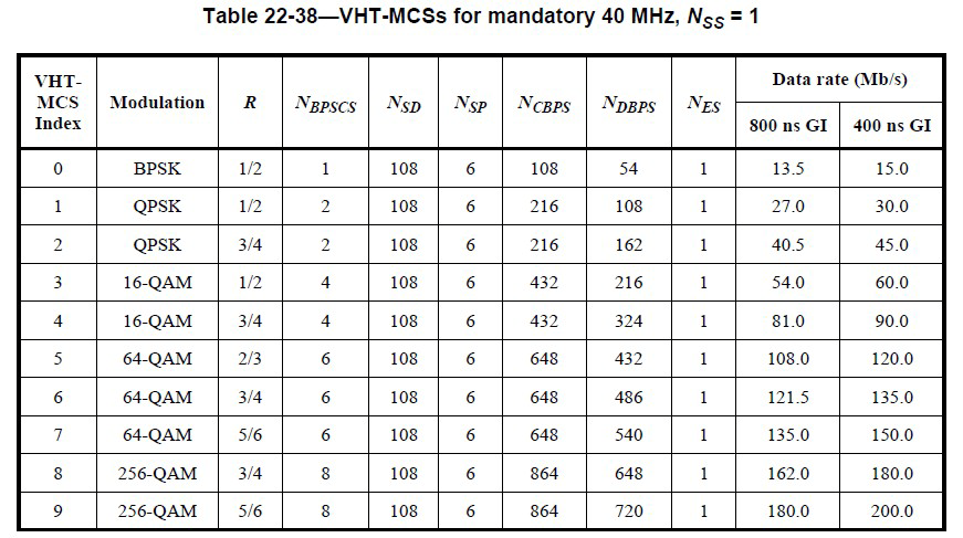 劝你收藏！802.11n、ac、ax MCS速率表（最全） - 知乎